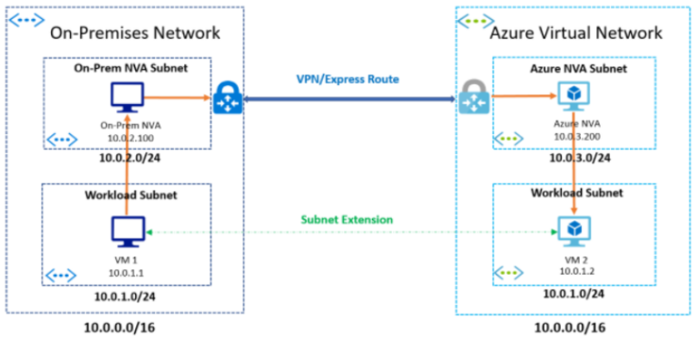 Azure Extended Networks – Lee Harrison's Technical Blog
