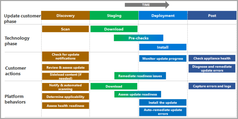 Lifecycle Management & Releases – Lee Harrison's Technical Blog