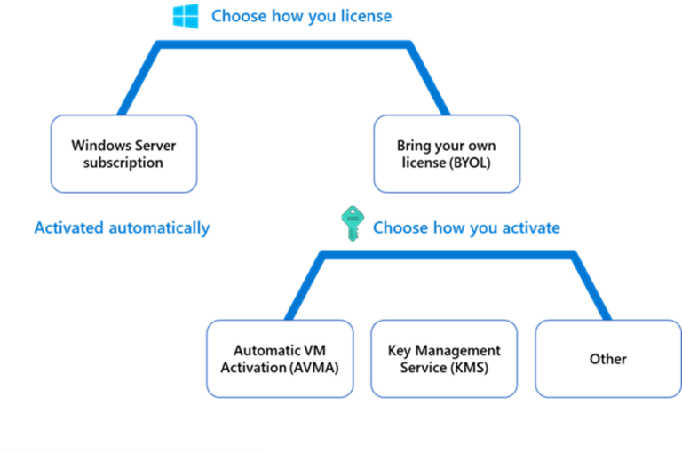 Azure Stack HCI Licensing – Lee Harrison's Technical Blog