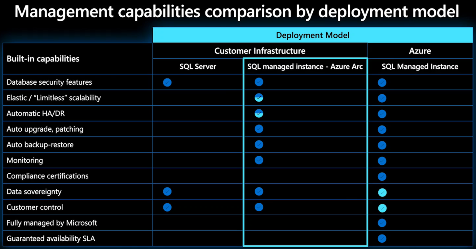 Azure Arc-enabled Data Services & SQL Managed Instances on Azure Stack ...